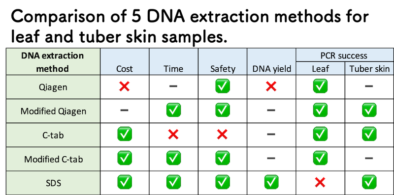 Yam Variety Identification Toolkit: Step 2 | Japan International Research Center for ...